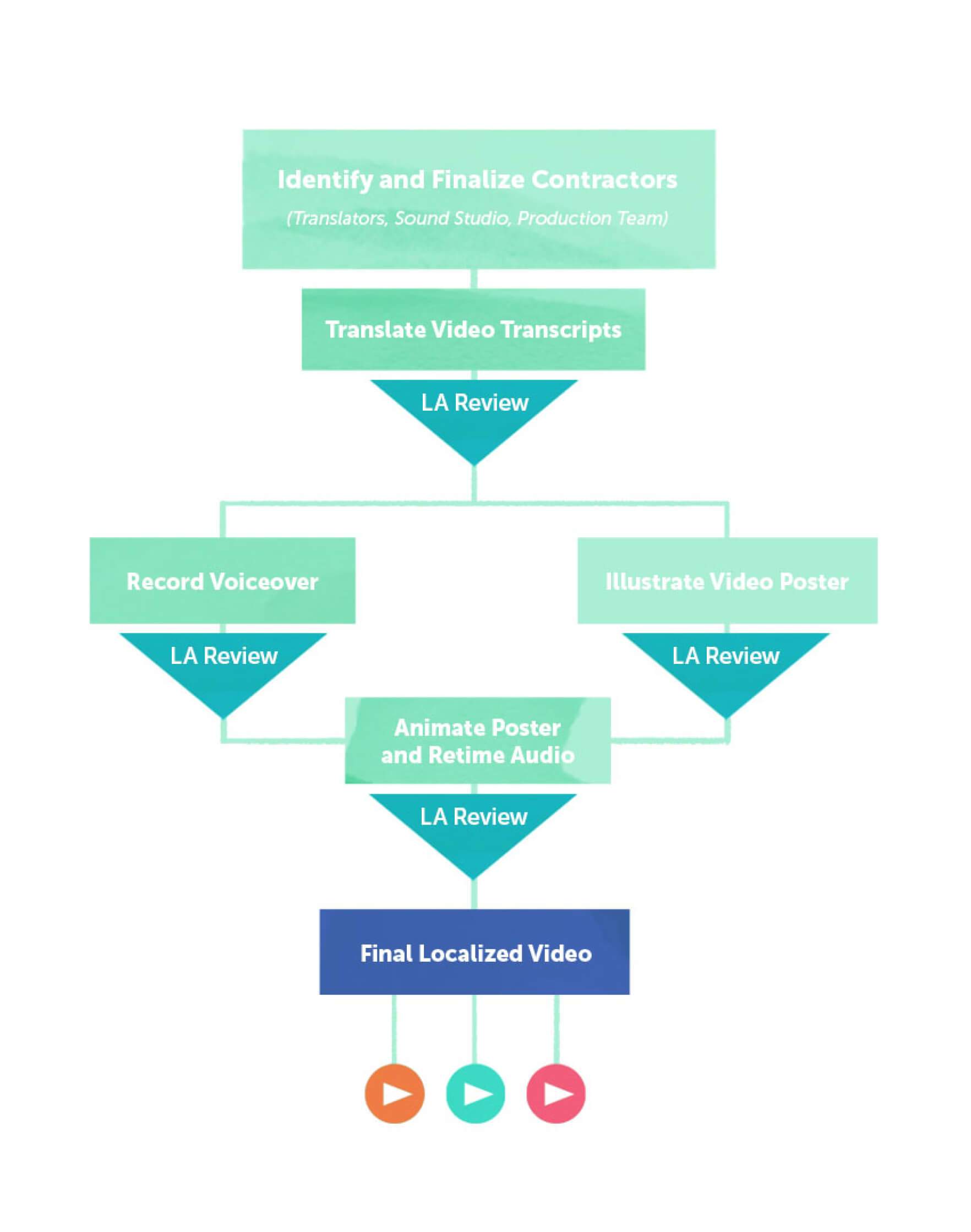 How does the localization process work? – Help Center